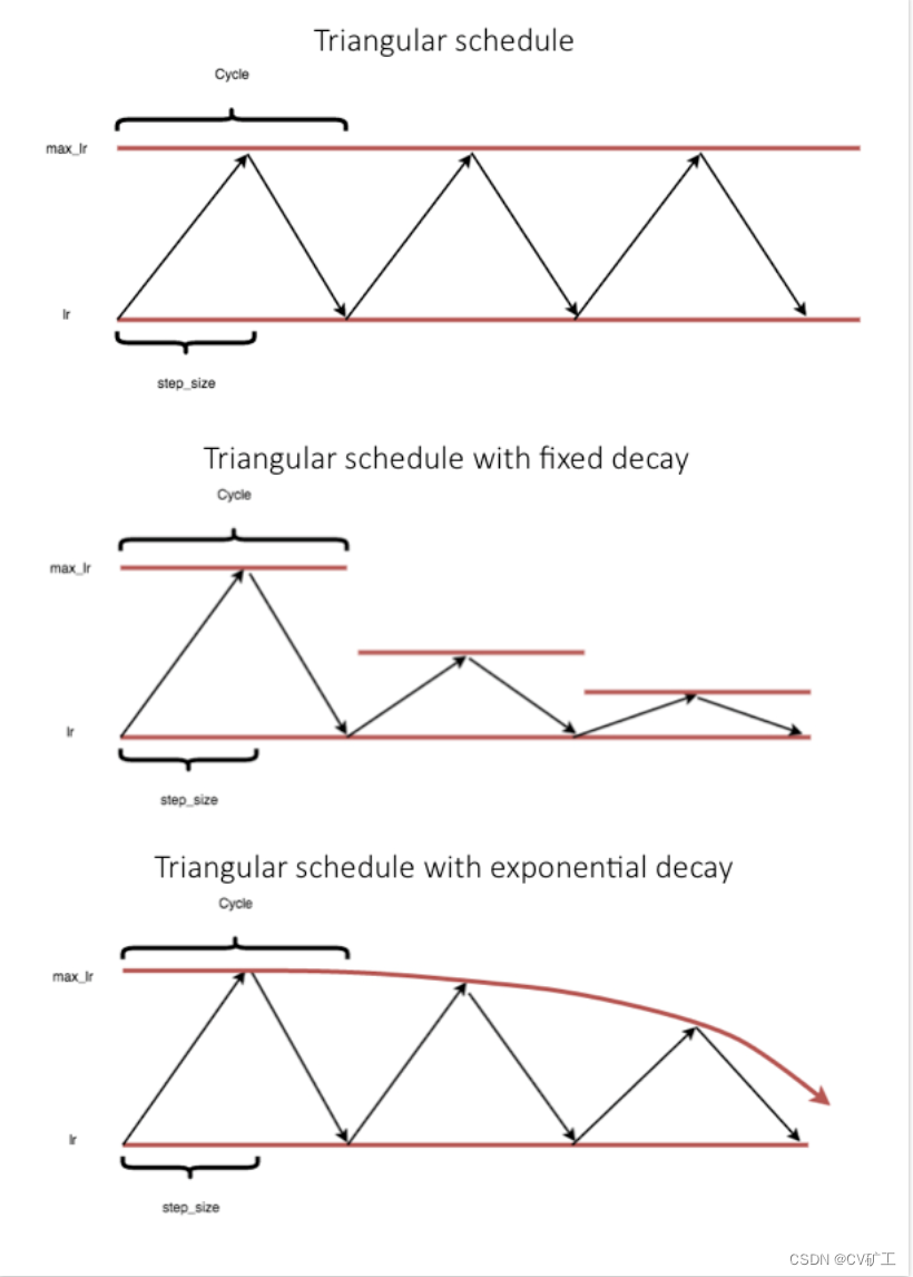 学习率与batchsize的关系（batchsize越大，lr越大）-CSDN博客