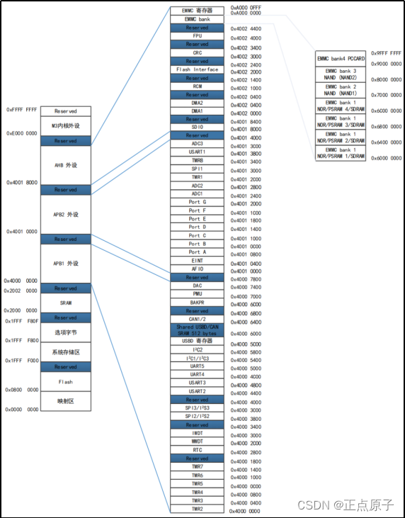 【正点原子STM32连载】第八章 APM32E103时钟系统介绍摘自【正点原子】APM32E103最小系统板使用指南-CSDN博客