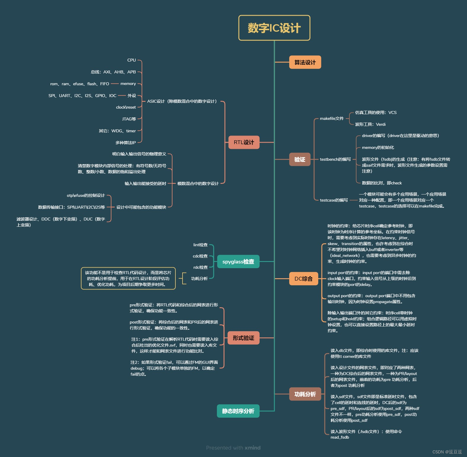 数字IC设计知识地图（更新调整ing）-CSDN博客