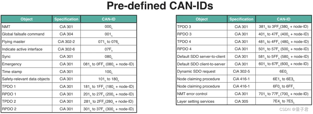 【CANopen进阶日记】② CANopen协议栈详解-CSDN博客