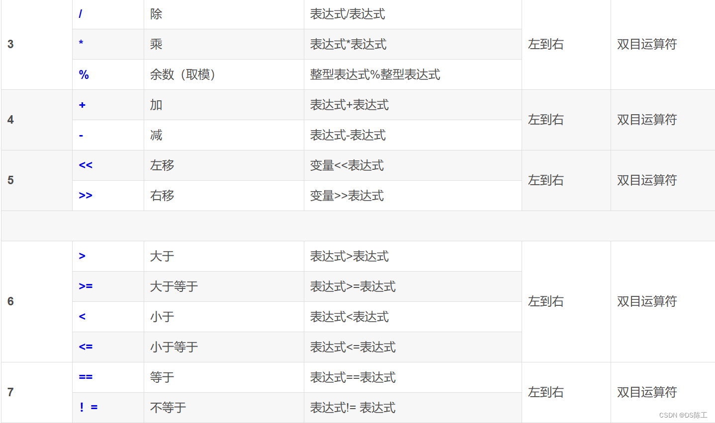 【超详细查表】ascii码表 And C语言运算符优先级 And Vi基本命令 Csdn博客
