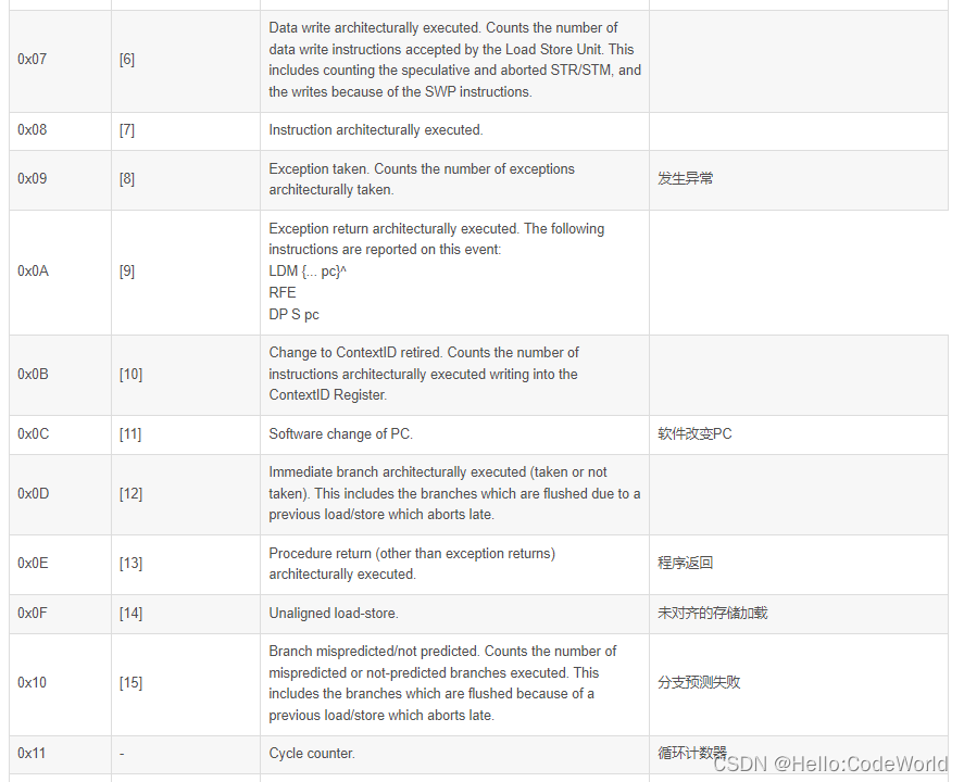 ARM CPU 之 PMU部件（性能监控单元）_arm pmu-CSDN博客