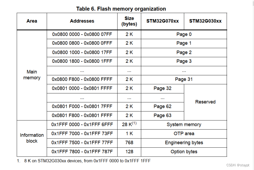 STM32G0-内部flash读写驱动[寄存器版]_stm32g0 flash-CSDN博客