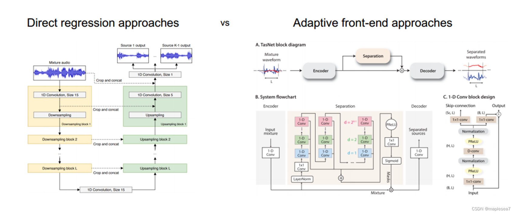 语音分离论文：Dual-Path RNN_dprnn-CSDN博客
