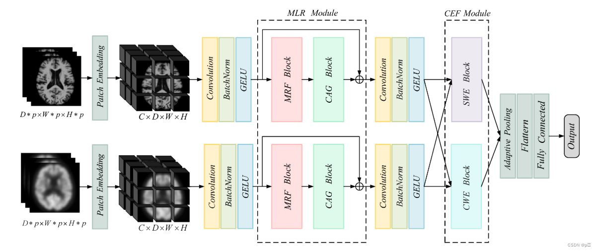 文献解读03-Multimodal Cross Enhanced Fusion Network for Diagnosis of Alzheimer’s Disease and ...
