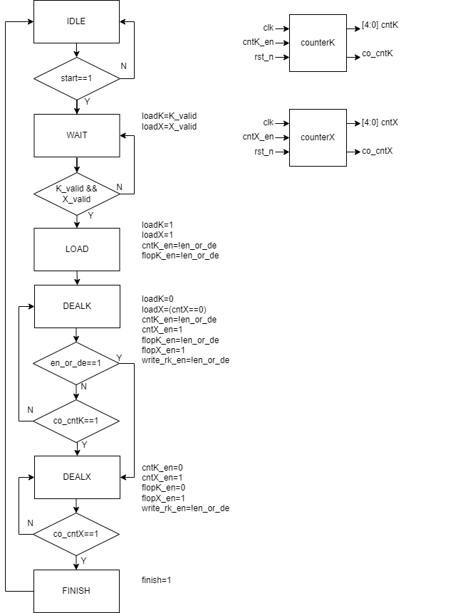 SM4加解密算法的电路设计_sm4设计-CSDN博客