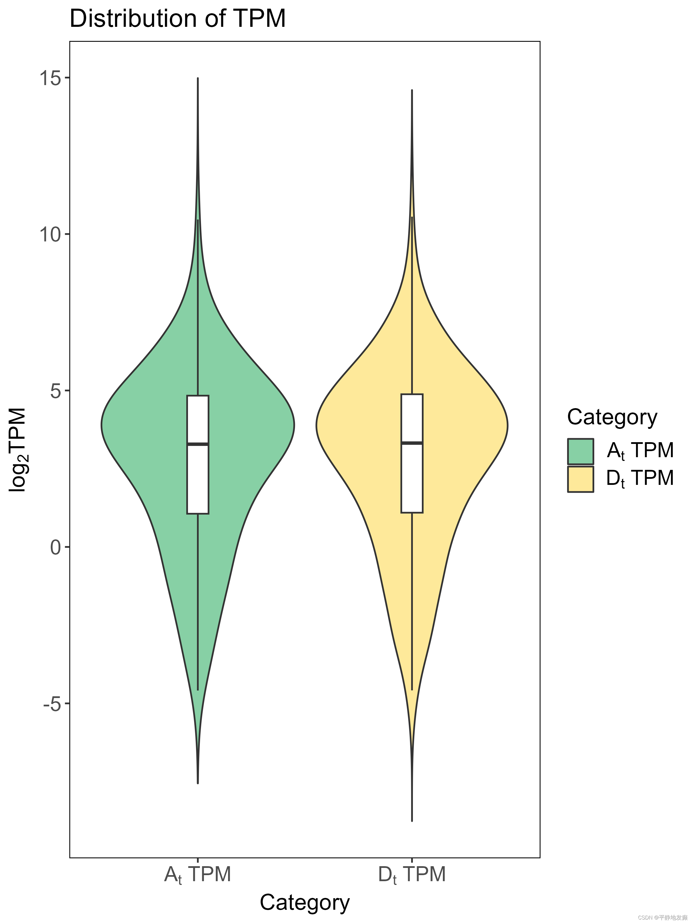 Ggplot 小提琴箱线 基础绘图tpm密度分布图小提琴图 Csdn博客