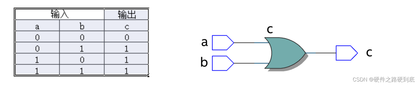 Verilog组合逻辑 Csdn博客 