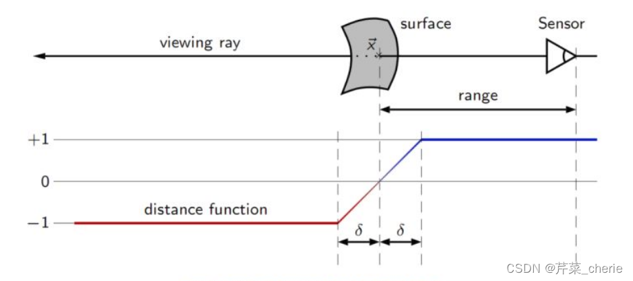 详解kinectfusion之四基于TSDF场的点云融合_tsdf需不需要点云配准-CSDN博客