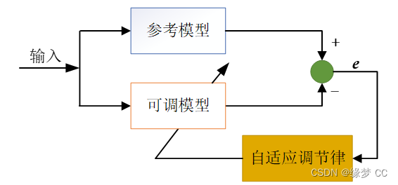 电机参数辨识----模型参考自适应MRAS（最详细）_模型参考自适应参数辨识-CSDN博客