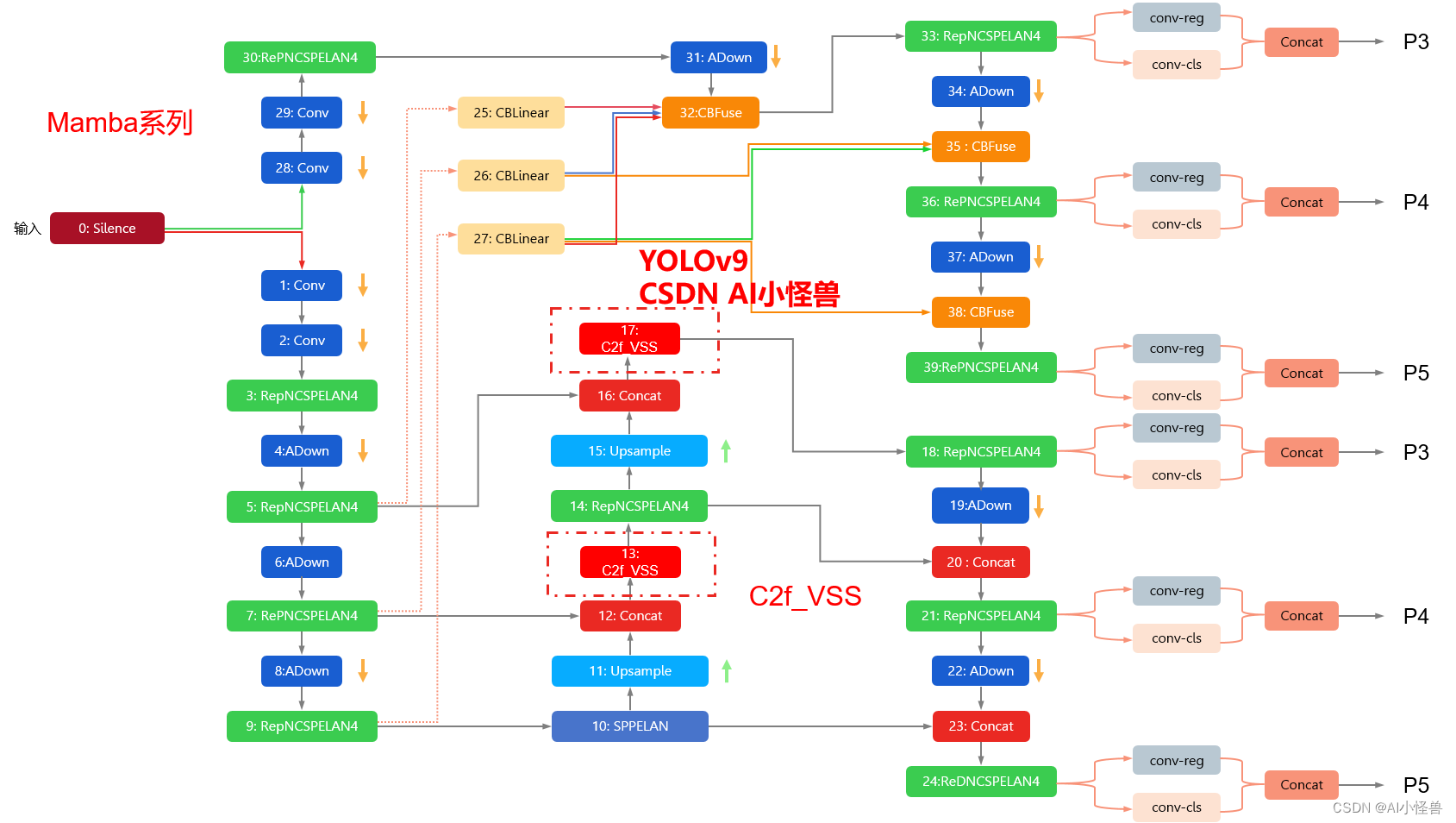 YOLOv9独家原创改进：mamba系列 | 视觉态空间（VSS）块结合C2f二次创新，轻量级改进 | VMamba2024年最新成果_mamba yolo-CSDN博客
