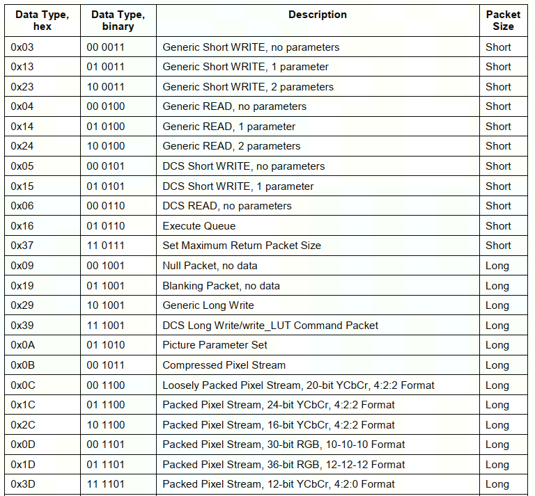 DSI及DPHY的学习_dsi读写-CSDN博客