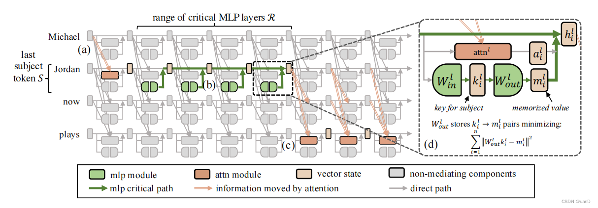 Knowledge Editing for LLMs文献梳理(Local Modification)_mass-editing memory in a transformer-CSDN博客