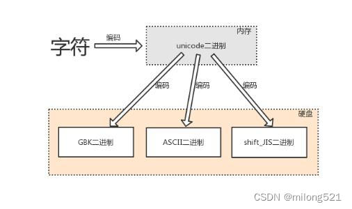 Python字符编码python Ask码 Csdn博客