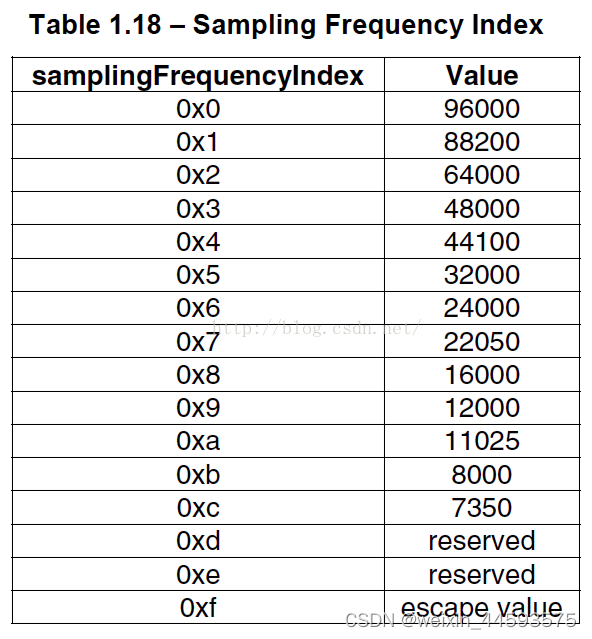 AAC ADTS格式分析-CSDN博客
