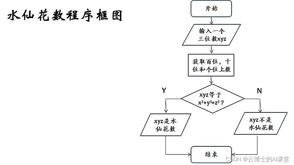 程序框图描述算法csdn 程序框图 Csdn博客
