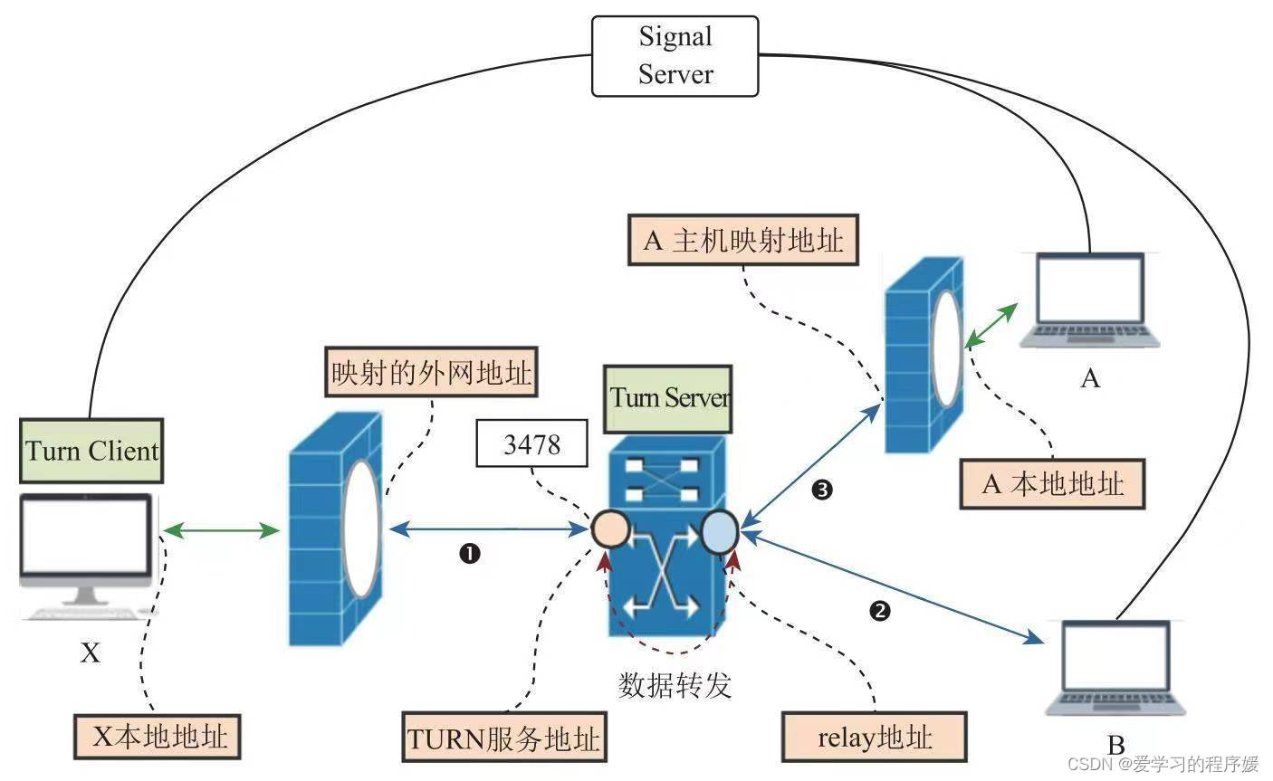 WebRTC技术文档 -- 5.ICE（笔记）_webrtc ice详解-CSDN博客