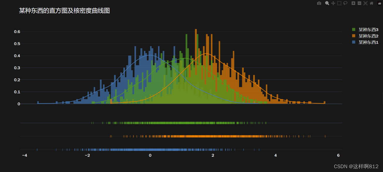 Python数据可视化:matplotlib、seaborn、plotly直方图绘制python绘制图像坐标直方图 Csdn博客