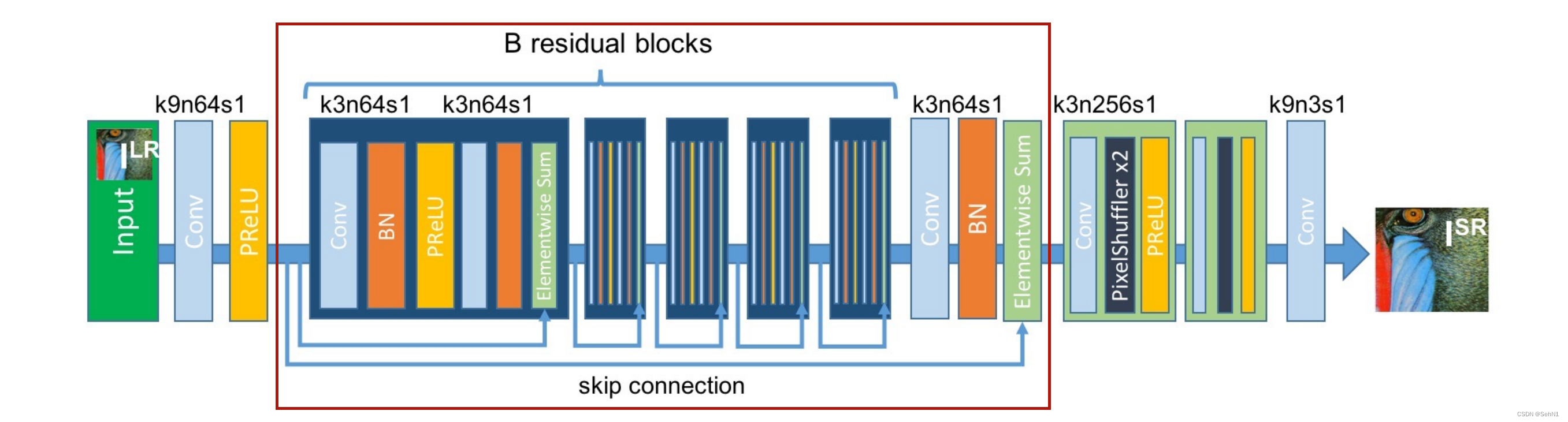 图像超分辨率重建：SRResNet算法原理详解-CSDN博客