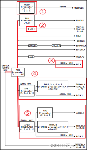 【正点原子STM32连载】第八章 APM32E103时钟系统介绍摘自【正点原子】APM32E103最小系统板使用指南-CSDN博客