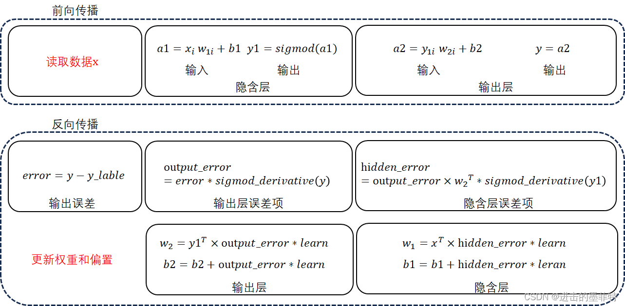 GA-BP VS BP——两种模型的比较，附实验数据和代码_gabp-CSDN博客