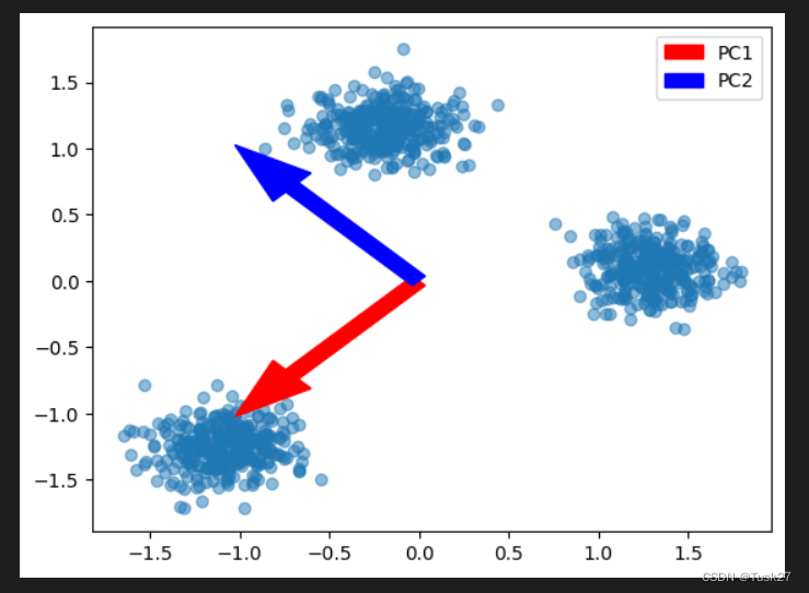 机器学习——PCA主成分分析-CSDN博客