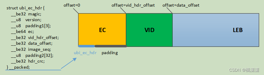 linux文件系统——ubifs之ubi子系统（1）-CSDN博客