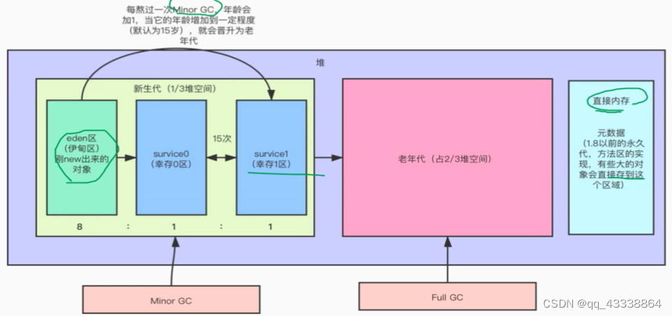 深入理解java虚拟机：jvm高级特性与最佳实践（第三版）对此书进行学习并精简和加入自己理解深入理解java虚拟机jvm高级特性与实践第3版 Csdn博客