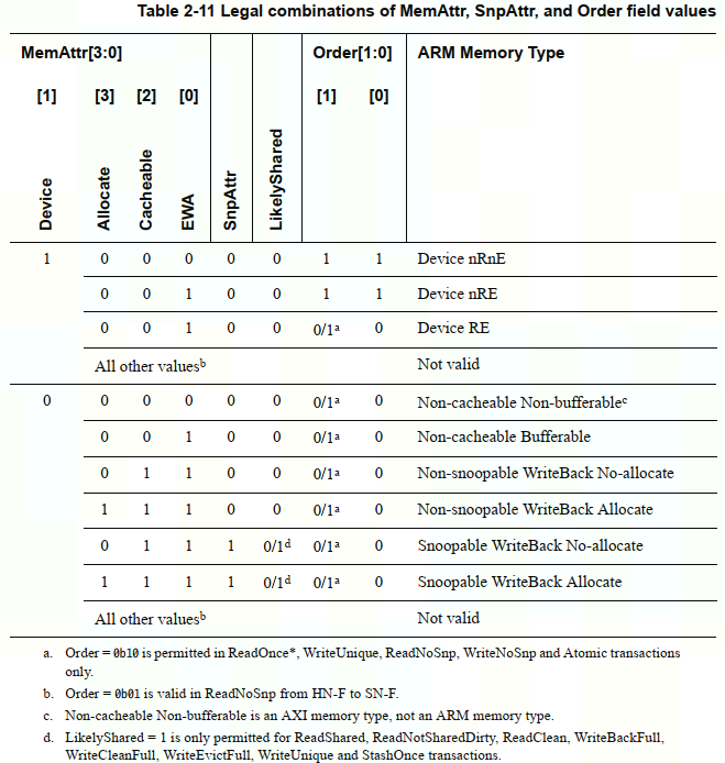 ARM的cache和mem零散记录(属性)_write streaming mode arm-CSDN博客