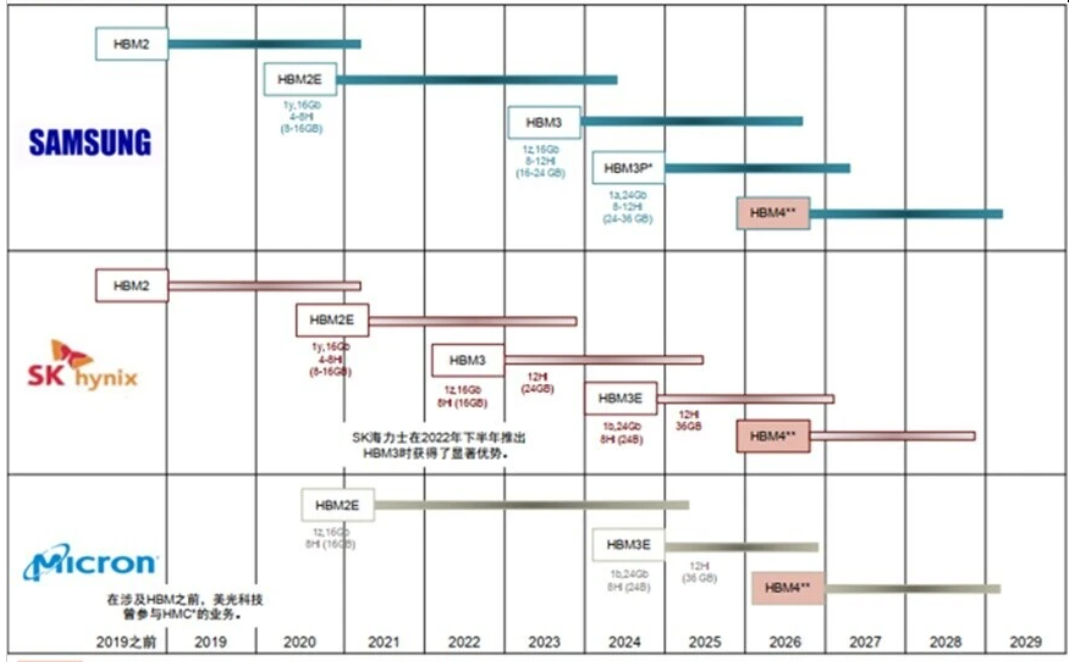 HBM 发展与前景（202406更新）_hbm性能演进-CSDN博客