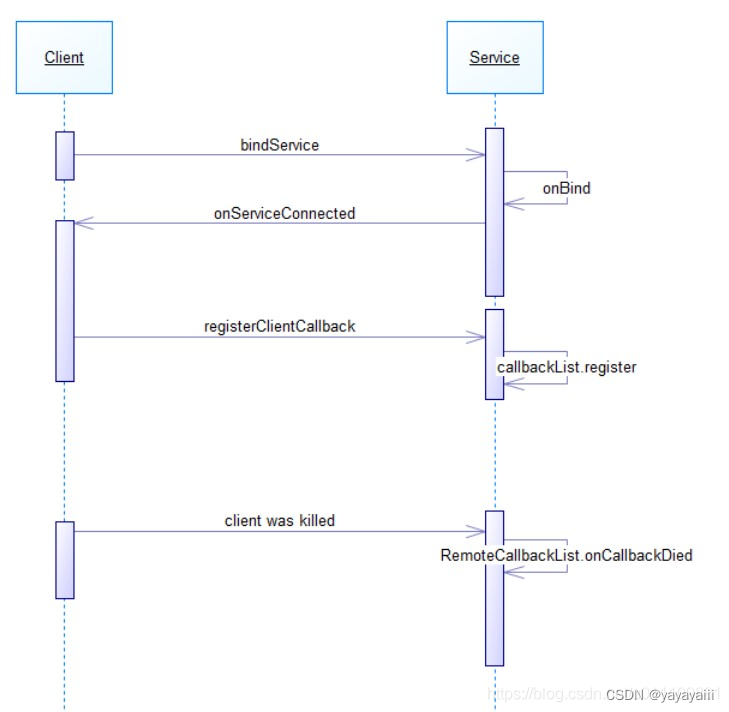 AIdl server端监听client是否被kill掉断开连接，_aidl服务端监听客户端crash-CSDN博客