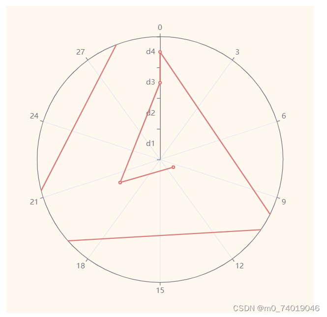 echarts-极坐标系和单轴_echarts 极坐标-CSDN博客