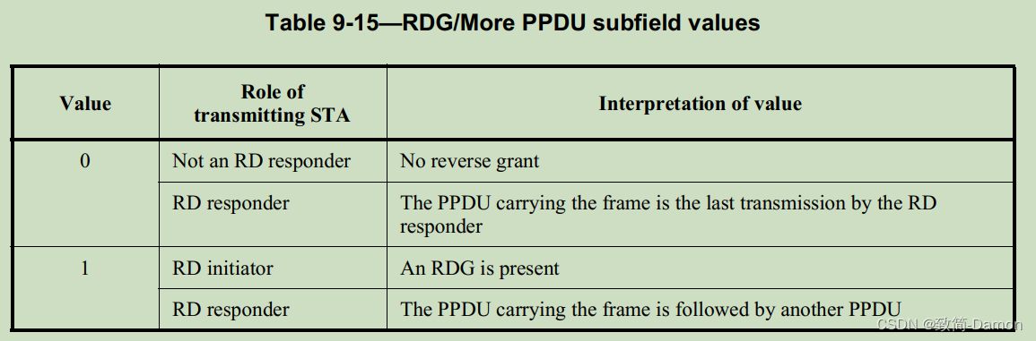 【80211-2022】【学习记录】【第九章】HT Control 字段_ht variant ht control-CSDN博客