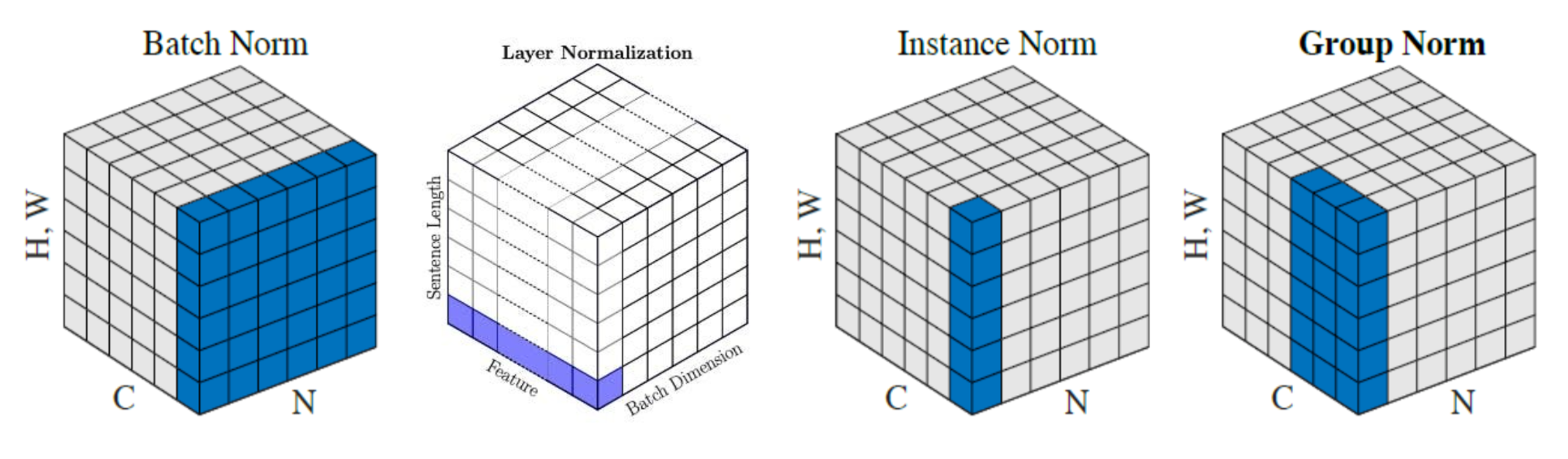 各种归一化Normalization（BN、LN、IN、GN、WN）_ln归一化-CSDN博客