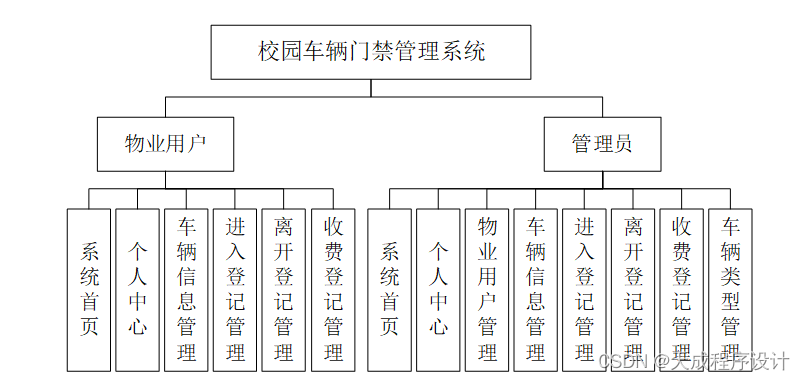 Javaphpnodejspython校园车辆门禁管理系统【2024年毕设】python实现的校园或者公司门禁系统的制作 Csdn博客