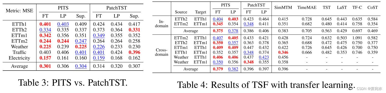 LEARNING TO EMBED TIME SERIES PATCHES INDEPENDENTLY-CSDN博客