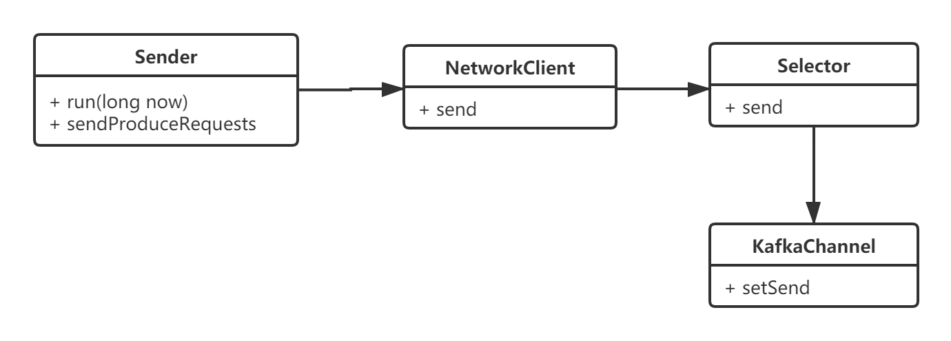 Kafka源码分析（九）——producer：sender线程——selector轮询kafka Selector Csdn博客 