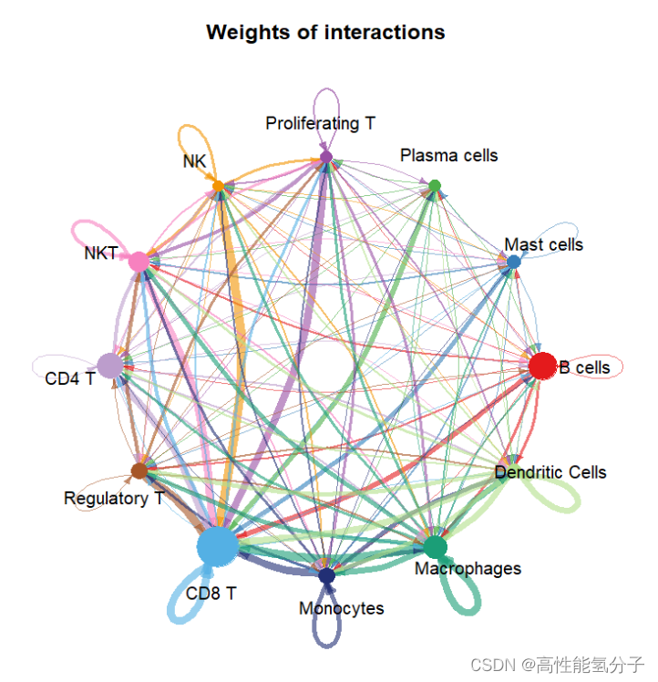自存 单细胞测序细胞互作分析 CellChat_单细胞测序互作对-CSDN博客