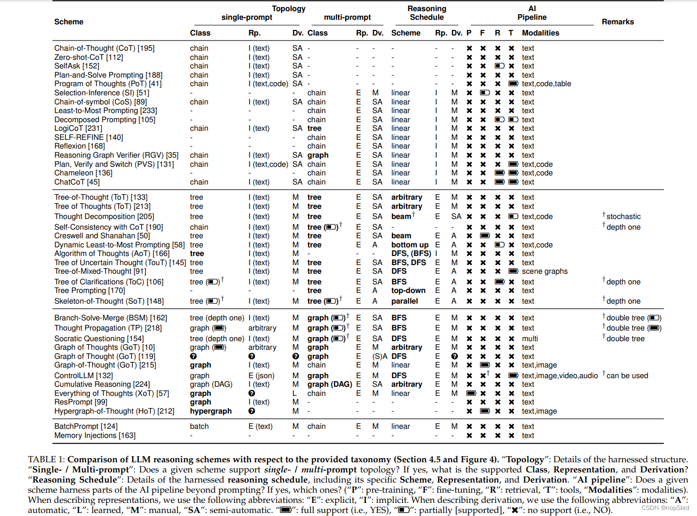 Topologies of Reasoning: Demystifying Chains, Trees, and Graphs of Thoughts翻译-CSDN博客