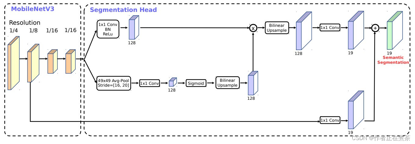【霹雳吧啦】手把手带你入门语义分割9：LR-ASPP 网络模型_lraspp-CSDN博客
