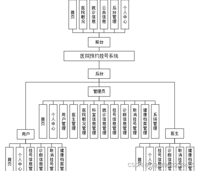 基于nodejs+vue医院预约挂号系统python-flask-django-php_vue 挂号硬件-CSDN博客