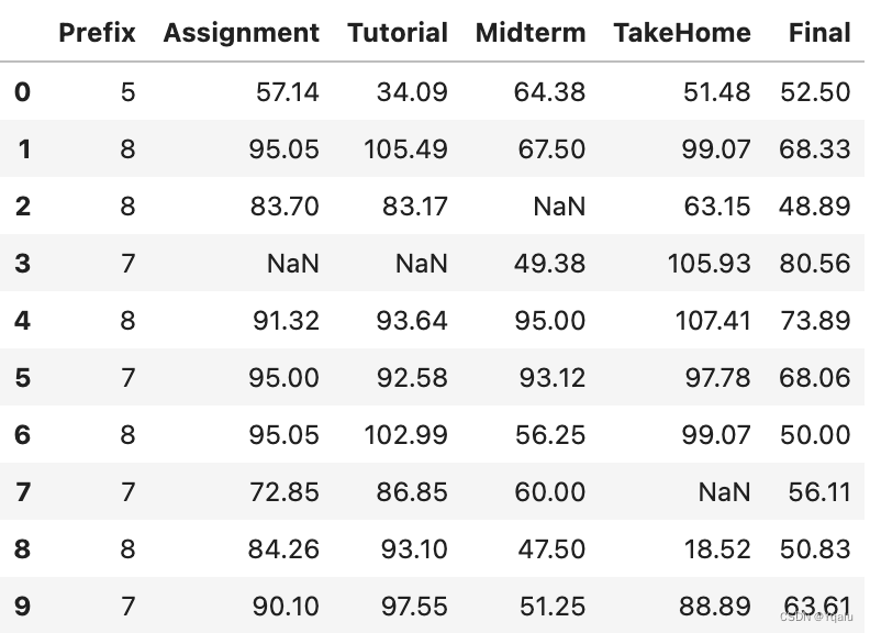 【Python】数据分析 Section 2.2: DataFrame | from Coursera “Applied Data Science with Python“_expected ...