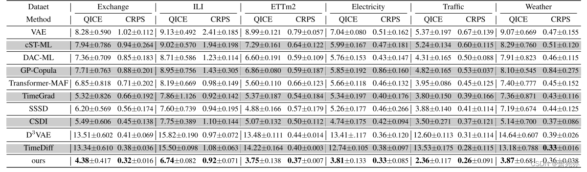 TRANSFORMER-MODULATED DIFFUSION MODELS FOR PROBABILISTIC MULTIVARIATE TIME SERIES FORECASTING-CSDN博客