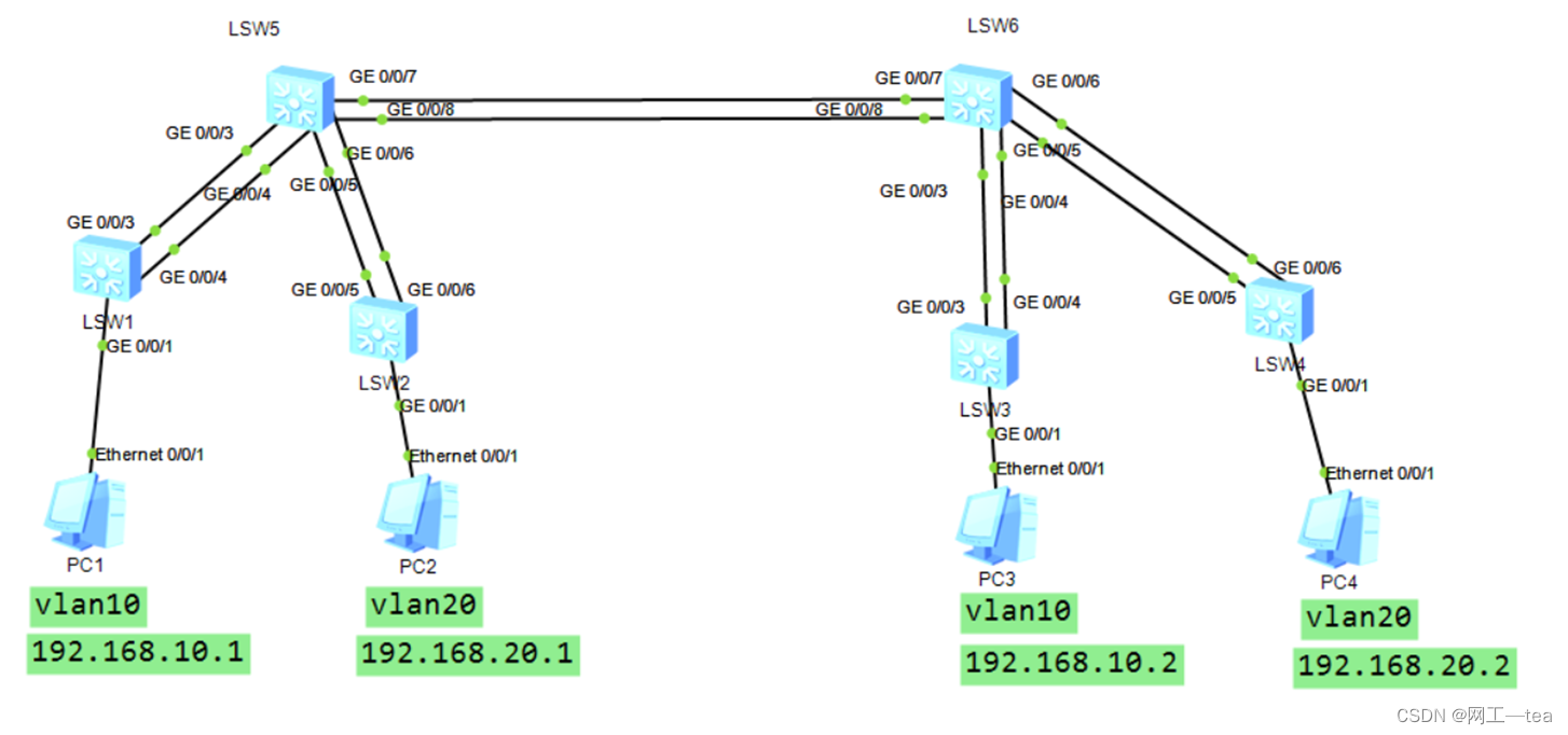 STP生成树、RSTP快速生成树、MSTP多生成树的基本原理与配置，Eth-Trunk链路聚合的基本原理与配置_stp和mstp技术-CSDN博客
