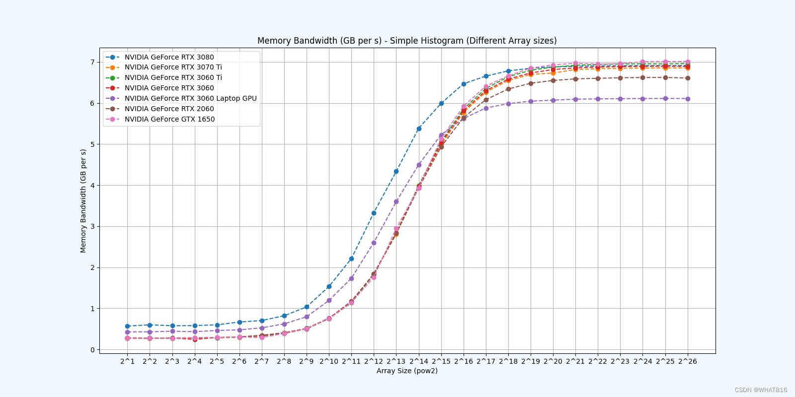 【CUDA】 直方图 Histogram_cuda 直方图-CSDN博客