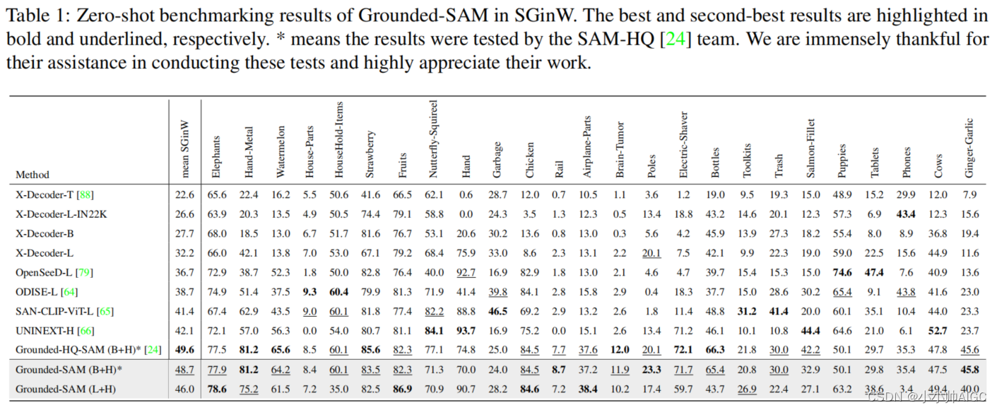 全自动标注集成项目（Grounded-SAM）技术报告阅读:Grounded SAM: Assembling Open-World Models for Diverse Visual ...