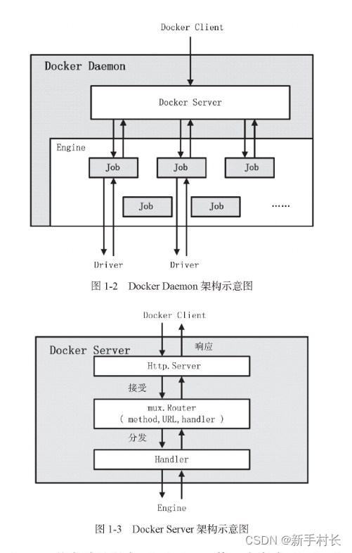 Docker源码分析：docker架构-CSDN博客