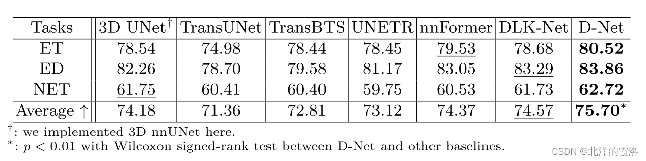 《D-Net: Dynamic Large Kernel with DynamicFeature Fusion for Volumetric ...