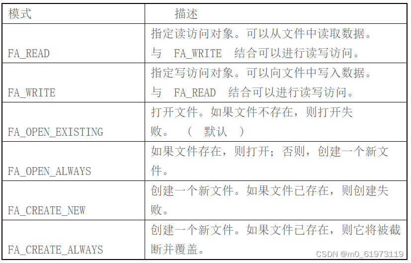 FatFS文件系统函数讲解_fatfs函数详解-CSDN博客