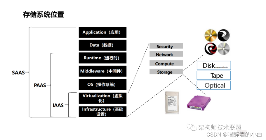 列举 HDD SSD NVMe 的 io和iops 的指标 和 参考链接-CSDN博客